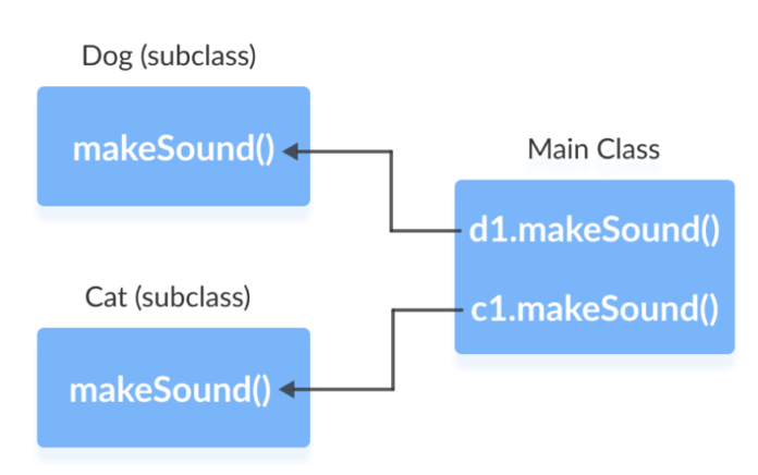 [Tự học Java] Tính đa hình trong Java » Cafedev.vn
