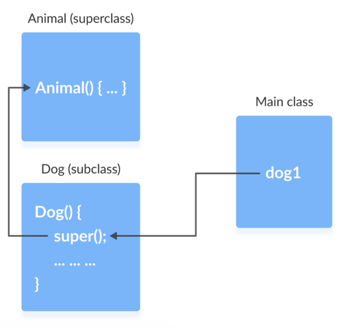 [Tự học Java] Từ khóa Super trong Java » Cafedev.vn