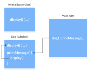 [Tự học Java] Từ khóa Super trong Java » Cafedev.vn