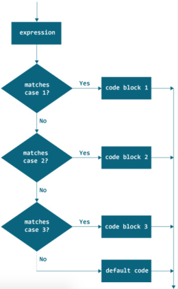 [Tự học Java] Câu lệnh Switch trong Java » Cafedev.vn