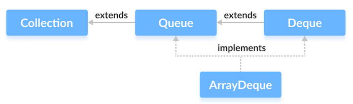 [Tự học Java] ArrayDeque trong Java » Cafedev.vn