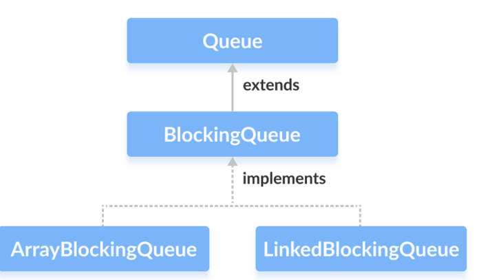 Tự Học Java Blockingqueue Trong Java Cafedevvn