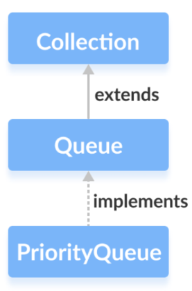 [Tự học Java] PriorityQueue trong Java » Cafedev.vn