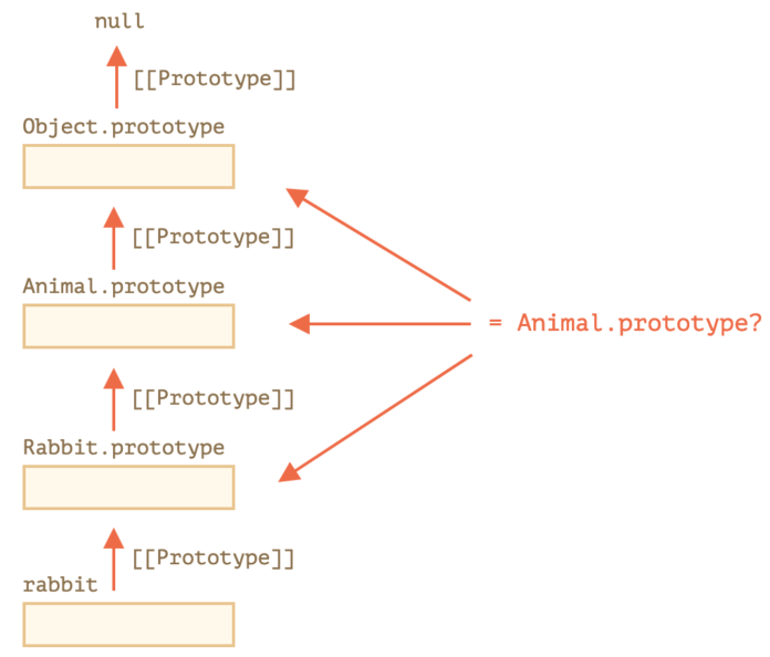 [Tự học Javascript] Kiểm tra lớp: "instanceof" trong Javascript » Cafedev.vn