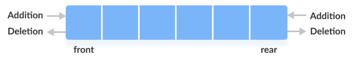 [Tự học Java] Deque Interface trong Java » Cafedev.vn