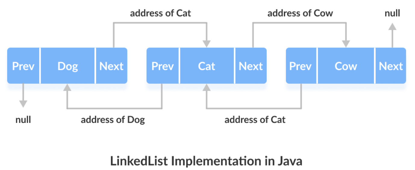 Tự Học Java Linkedlist Trong Java Cafedevvn 1414