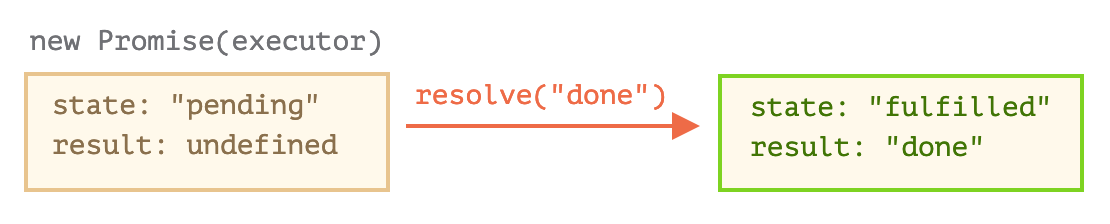 Tự Học Javascript Promiselời Hứa Trong Javascript Cafedevvn