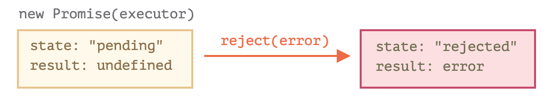 Tự Học Javascript Promiselời Hứa Trong Javascript Cafedevvn