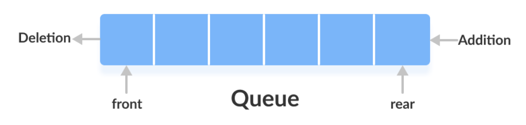 [Tự học Java] Queue interface trong Java » Cafedev.vn