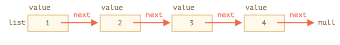 Tự Học Javascript Đệ Quy Và Ngăn Xếpstack Linked List Trong Javascript Cafedevvn
