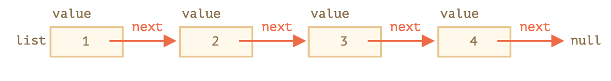 Tự Học Javascript Đệ Quy Và Ngăn Xếpstack Linked List Trong Javascript Cafedevvn