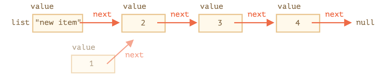Tự Học Javascript Đệ Quy Và Ngăn Xếpstack Linked List Trong Javascript Cafedevvn