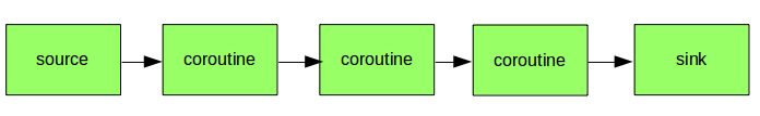 [Tự học Python] Coroutine trong Python » Cafedev.vn