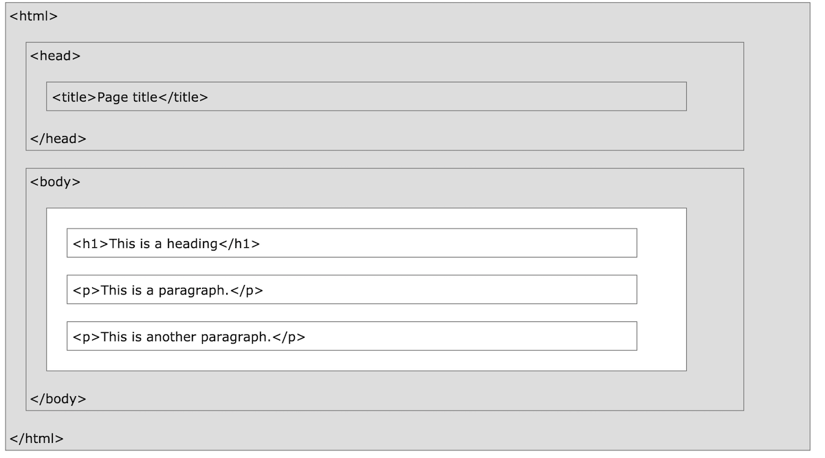 [Tự học HTML] Giới thiệu ngắn gọn dễ hiểu về HTML » Cafedev.vn