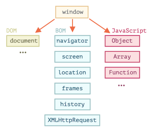 [Tự học Javascript] Tìm hiểu về Môi trường trình duyệt, thông số kỹ thuật liên quan khi làm việc ...