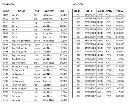 [tự Học Sql] Bài Tập Thực Hành Create Insert Update Xoá Dữ Liệu