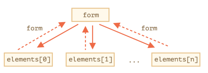 Tự Học Javascript Thuộc Tính Và Phương Thức Trong Biểu Mẫuform Trong Javascript Cafedevvn