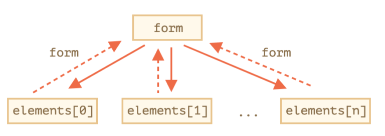 Tự Học Javascript Thuộc Tính Và Phương Thức Trong Biểu Mẫuform