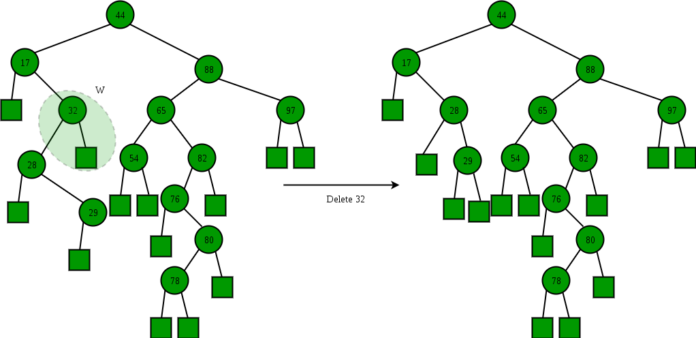 [CTDL] Binary Search Tree - Cây nhị phân tìm kiếm | Xóa node khỏi BST » Cafedev.vn