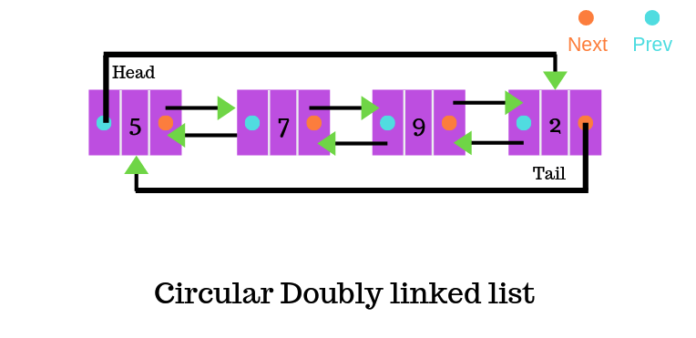 [ctdl] Đảo Ngược Một Danh Sách Liên Kết Kép Doubly Linked List Cafedev Vn