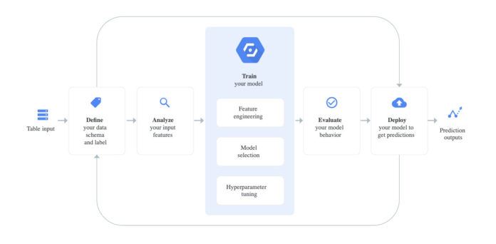 Review toàn bộ về máy học(Machine Learning) trong Google Cloud AI ...