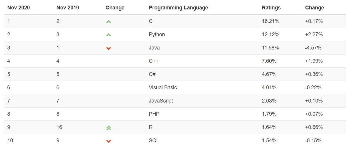 Python lần đầu tiên vượt lên trước Java » Cafedev.vn