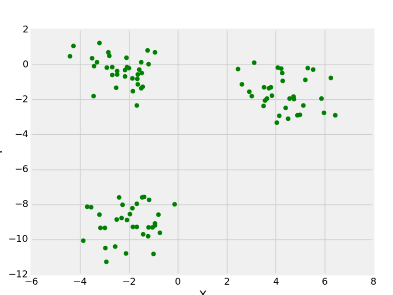 Tự học ML | Tạo bộ dữ liệu thử nghiệm bằng Sklearn » Cafedev.vn