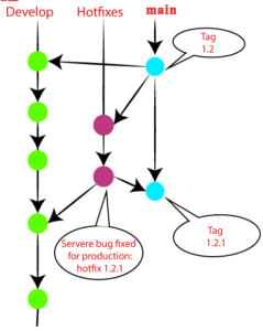 Tự học Git | Tìm hiểu cơ bản về Git Flow » Cafedev.vn