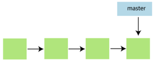 Tự học Git | Thuật ngữ Origin và Master » Cafedev.vn