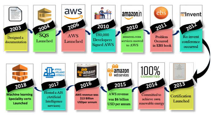 Tự học AWS | Tìm hiểu về lịch sử của Amazon Web Services(AWS) » Cafedev.vn