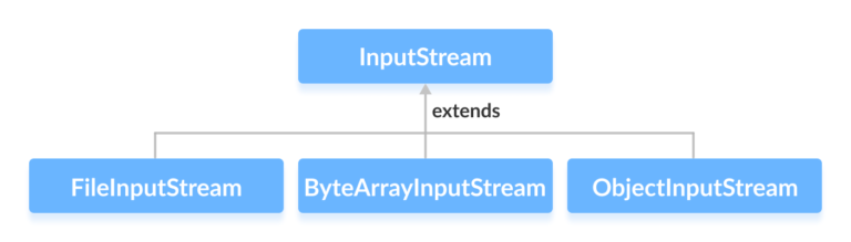 Tự Học Java Inputstream Class Trong Java Cafedevvn