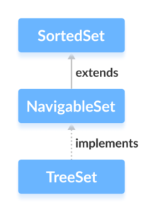 Tự học Java | NavigableSet Interface trong Java » Cafedev.vn
