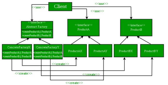 Tự Học Design Pattern Giới Thiệu Về Abstract Factory Pattern Và Code Ví Dụ Cafedevvn