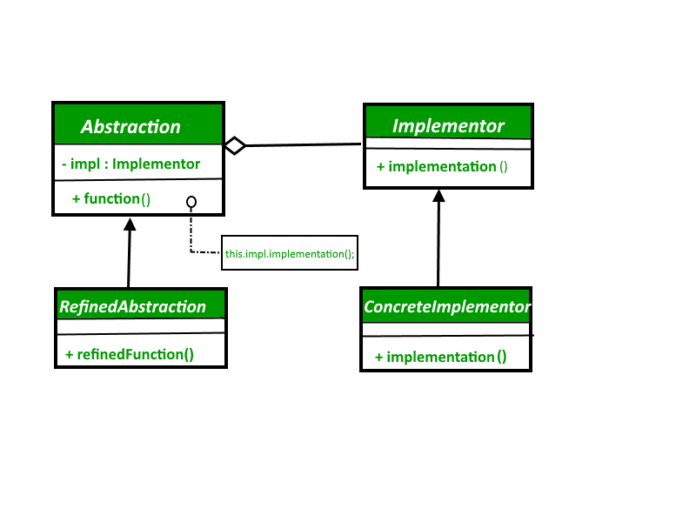 Tự Học Design Pattern Giới Thiệu Về Bridge Design Pattern Và Code Ví Dụ Cafedevvn