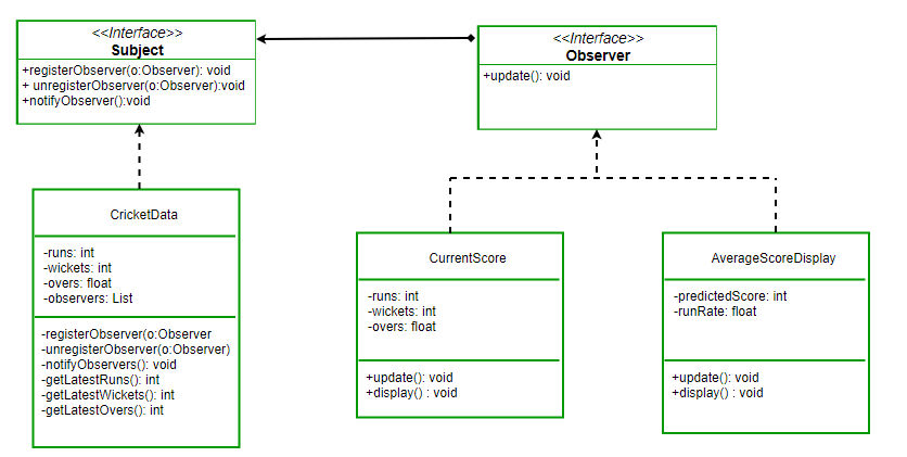 T H c Design Pattern Gi i Thi u V Observer Pattern V Code V D 