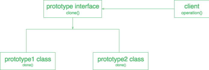 Tự Học Design Pattern Giới Thiệu Về Prototype Design Pattern Và Code Demo Cafedevvn