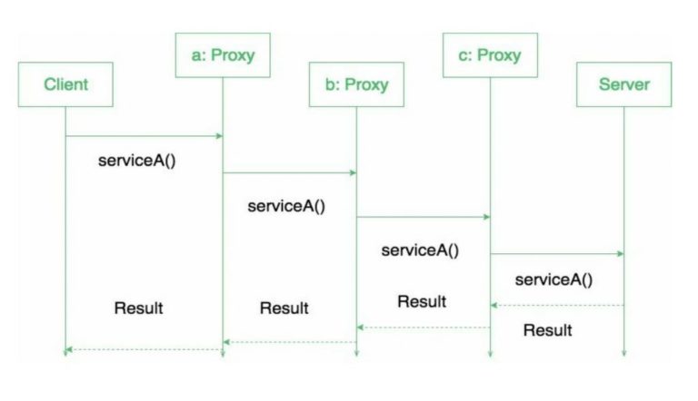 Tự Học Design Pattern Giới Thiệu Về Proxy Design Pattern Và Code Ví